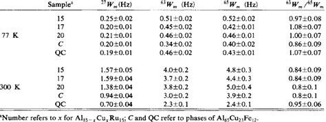 Nuclear Spin Lattice Relaxation Rates Download Table