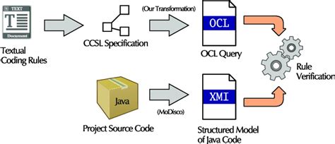 The Workflow For The Automated Verification Of Rules Specified With Download Scientific Diagram