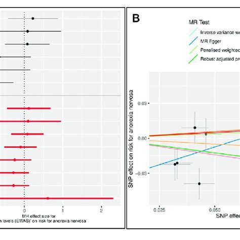 Results Of The Single And Multiple Snp Mendelian Randomization Mr
