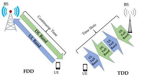 The Fdd And Tdd Modes Download Scientific Diagram