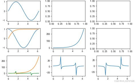 Matplotlib 画图 1matplotlib 一行三幅图 Csdn博客
