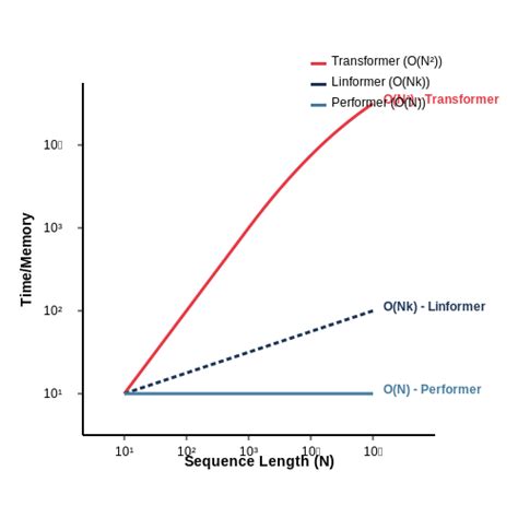 Linformer And Performer Linear Transformers Ai Tutorial Next