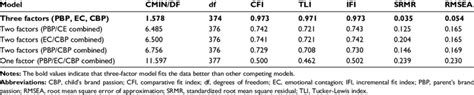 Model Comparison Confirmatory Factor Analysis Download Table