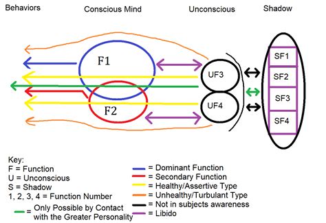 Your Thoughts On My Interpretation Of How Cognitive Functions Work