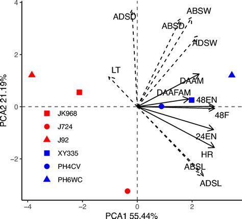 Principal Component Analysis Of Mite Resistance Indexes Solid Line Download Scientific