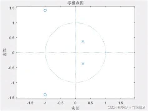 【fpga数字信号处理】 Matlab 常用滤波函数 Csdn博客