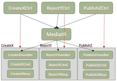 Mediatr And Where To Put The Command Classes Rdotnet