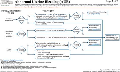 Acog Algorithm Abnormal Uterine Bleeding