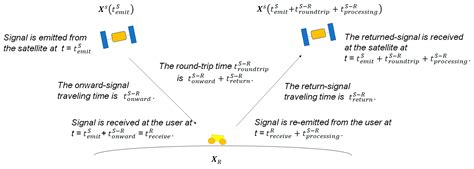 A Comparative Analysis Of Multi Epoch Double Differenced Pseudorange Observation And Other Dual