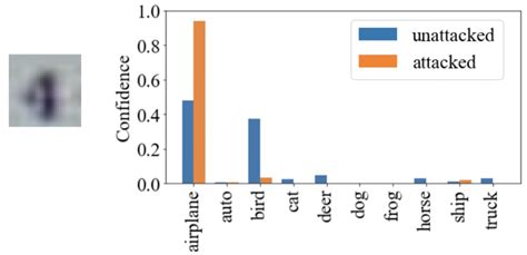 The Predictive Confidence Distribution Over The In Domain Categories