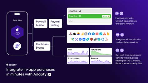 Using Flutterflow Libraries To Build Adapty Flutterflow Integration