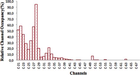 Spectrum Occupancy With 102 Dbm Threshold Download Scientific Diagram