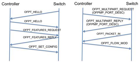 Openflow Chenyanfun