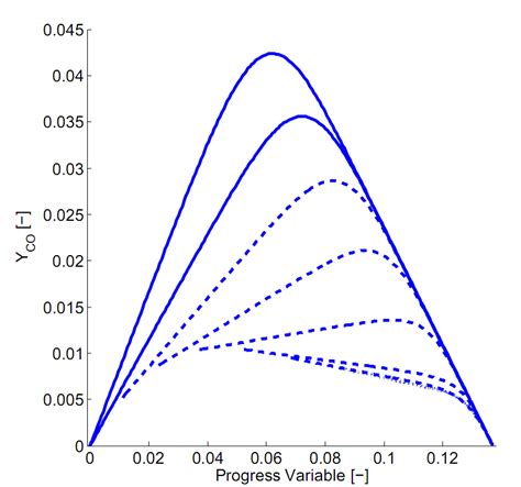 Fgm Showing The Temperature As Function Of Progress Variable For