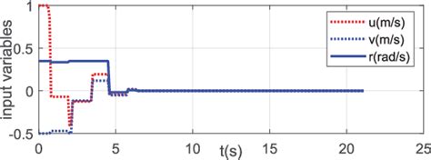 Figure From Dual Self Triggered Model Predictive Control For Nonlinear Cyber Physical Systems