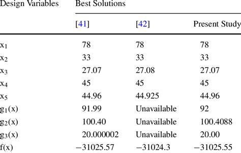Best Solutions For The Second Version Of Himmelblau Function Download Table