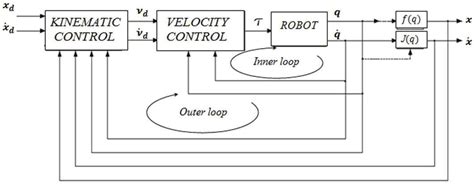 Two Loop Control Scheme Download Scientific Diagram