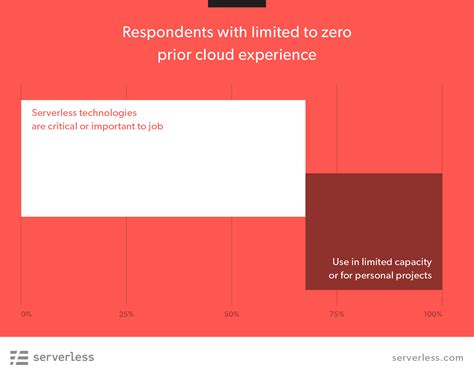 2018 Serverless Community Survey Huge Growth In Serverless Usage