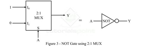 NOT Gate Using MUX In Digital Electronics