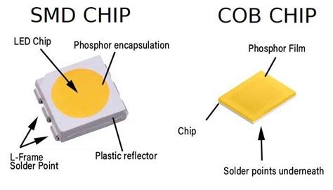 COB LED Vs SMD LED Which Technology Is Better For Your Project