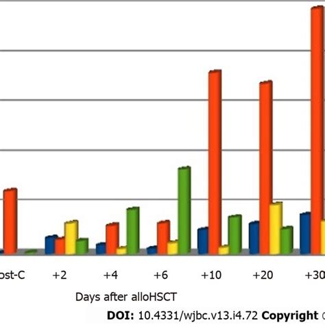 Mean Levels Of Interferon Gamma Before And After Allogeneic Download Scientific Diagram