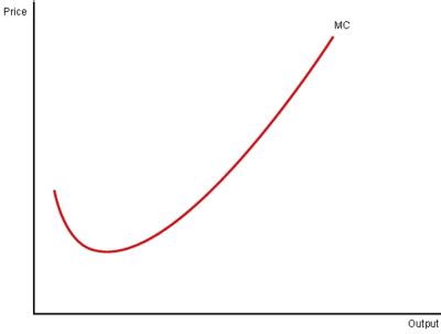 Diagrams Of Cost Curves Economics Help