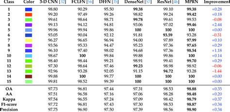 Classification Accuracies Obtained By Different Methods On The Download Scientific Diagram