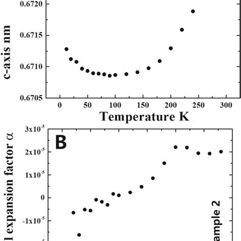 Plots Showing In A The Variation Of The Unit Cell C Axis With Download Scientific Diagram