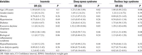 Univariate Analysis Of Factors Associated With Sleep Disorders
