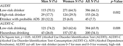 Problems With Alcohol Consumption By Sex According To AUDIT Download Scientific Diagram