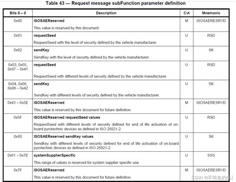 Uds知识整理（五）：安全访问——0x27服务 Csdn博客
