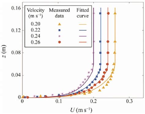 Distribution Of Velocity Over Water Depth Download Scientific Diagram