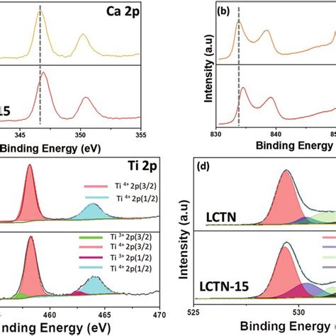 X Ray Photoelectron Spectroscopy Xps Results Xps Spectra Of A Ca 2p