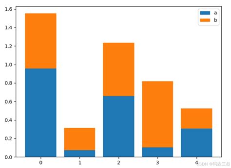 （4 1 2）绘制柱状图：绘制基本的柱状图（2）柱状图生成csdn Csdn博客