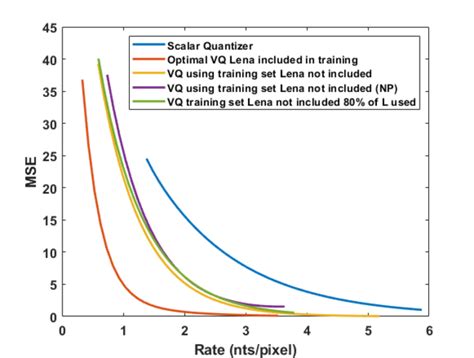 Behaviour Of The Rate Distortion Curve In One Wavelet Subband Of Lena