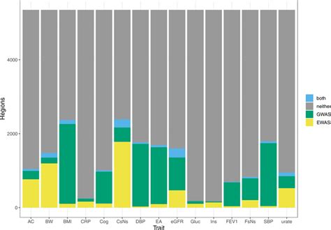 Overlap Between Genomic Positions Identified By Corresponding Gwas And