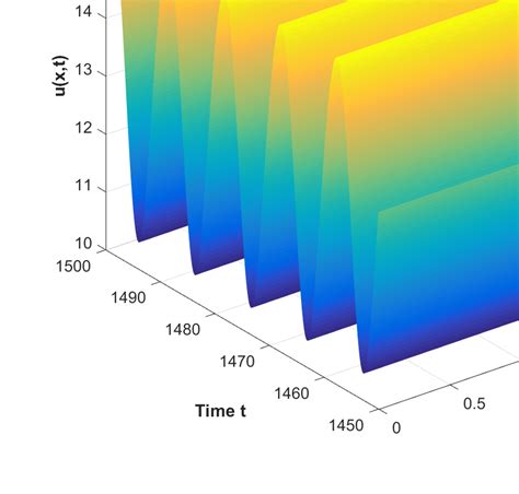 Numerical Simulations For Prey Population With β 068 τ 035