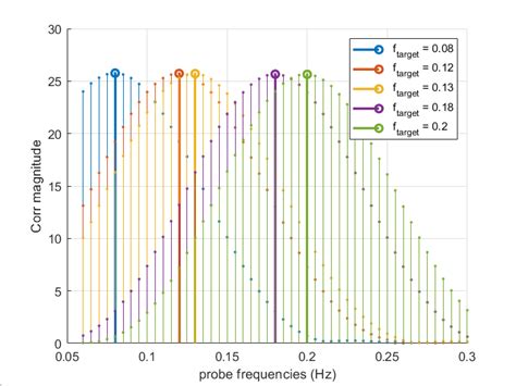 Estimating Period Of Low Frequency Oscillations Autocorrelation Vs Frequency Approaches