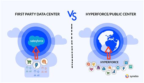 Salesforce Hyperforce The Future Of Scalable Cloud Infrastructure Synebo