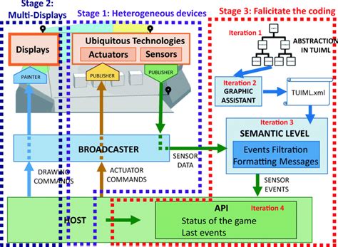 Stages To Implement The Toolkit Download Scientific Diagram