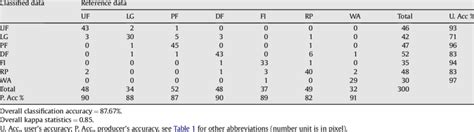 Error Matrix Of The Fuzzy Supervised Approach For Land Usecover