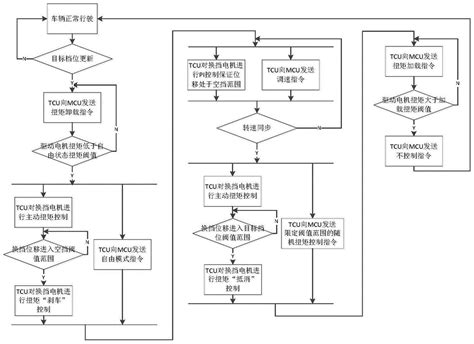 一种AMT换挡过程控制方法与流程