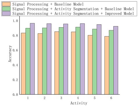 Gesture Recognition Achieved By Utilizing LoRa Signals And Deep Learning
