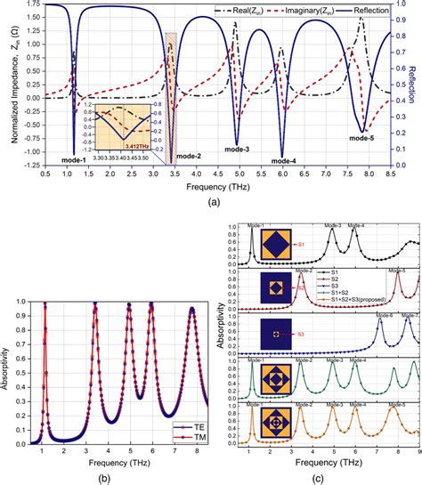 A Calculated Normalized Input Impedance Of The Proposed Absorber B
