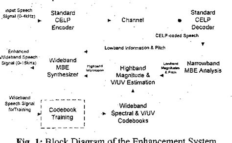 Figure From Wideband Enhancement Of Narrowband Coded Speech Using MBE Re Synthesis Semantic