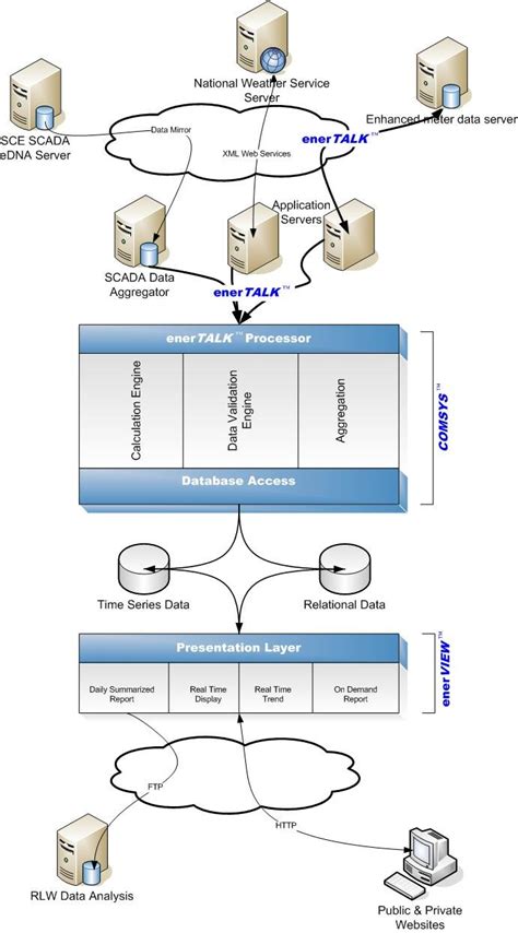 Communication And Data Aggregation Framework Technology Stack Download