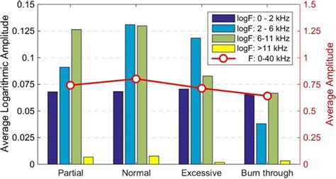 Comparison Of Time Frequency Description For Different Penetration