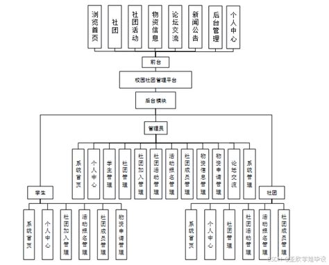 计算机毕业设计ssm基于的校园社团管理平台 基于ssm框架的校园社团管理平台：助力校园社团信息化发展团委管理服务系统 基于ssm开发 Csdn博客