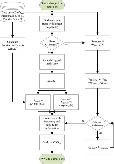 Frequency Divider Model Download Scientific Diagram