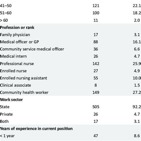Bivariate Analysis Of Background Characteristics Versus Knowledge Download Scientific Diagram